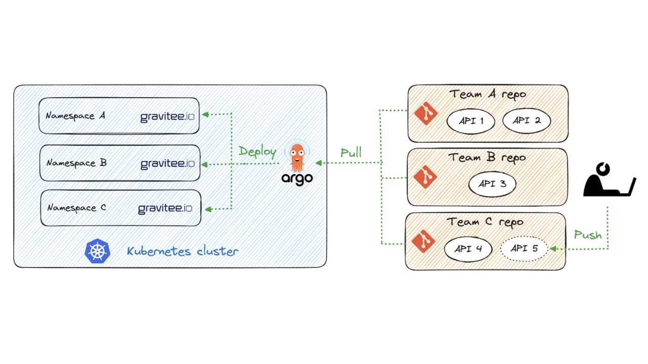 Less clicking, more shipping, with GitOps for API management